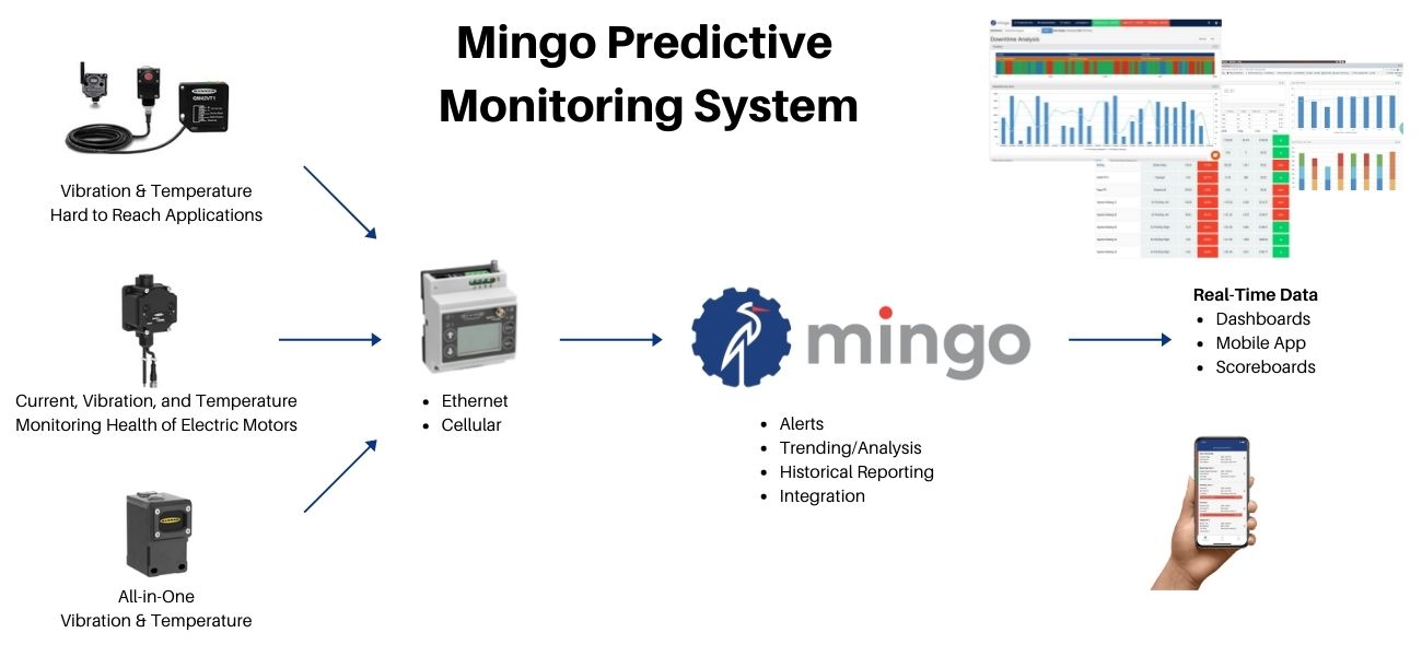 Predictive Monitoring and Preventive Maintenance