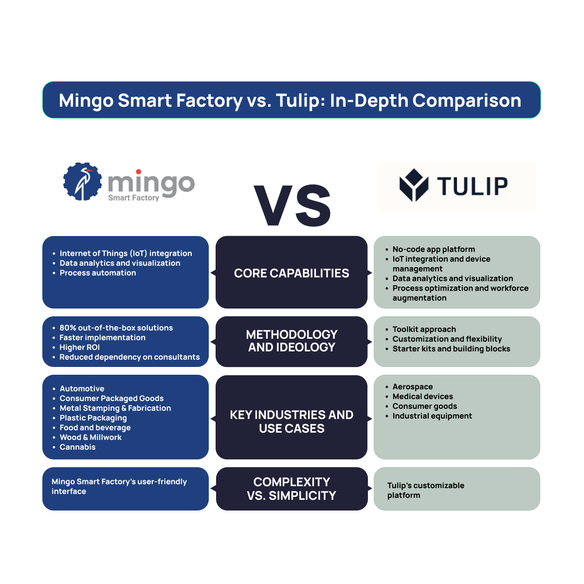 Mingo Smart Factory vs. Tulip: Detailed Comparison