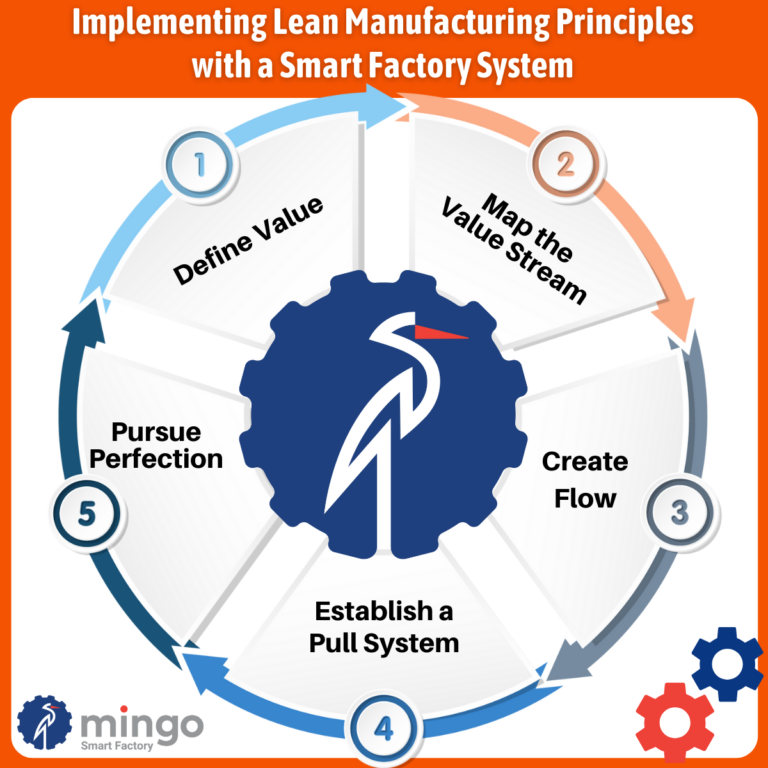 How to Implement Lean Manufacturing Principles with a Smart Factory System